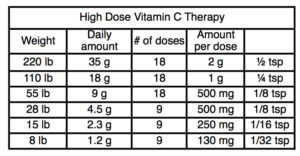 What dose of Vitamin C? | Journey Boost